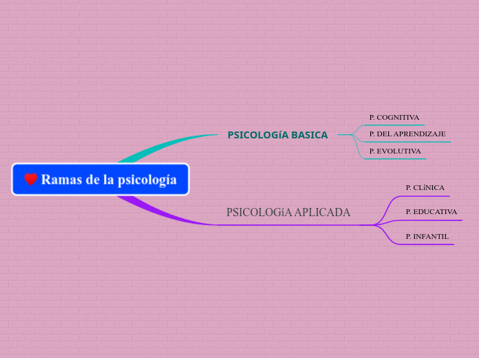 Ramas de la psicología - Mind Map